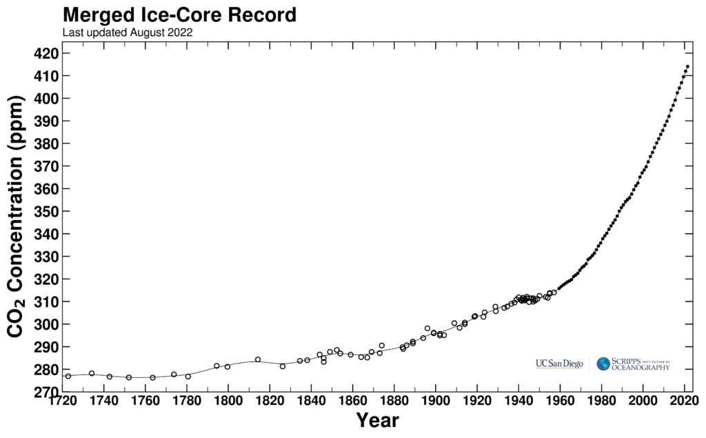 How do we know that global warming is real? - Green Arts